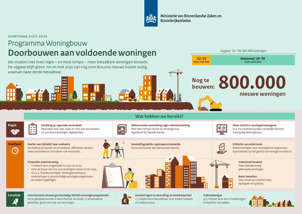 Voortgang programma Woningbouw: doorbouwen aan voldoende woningen ...